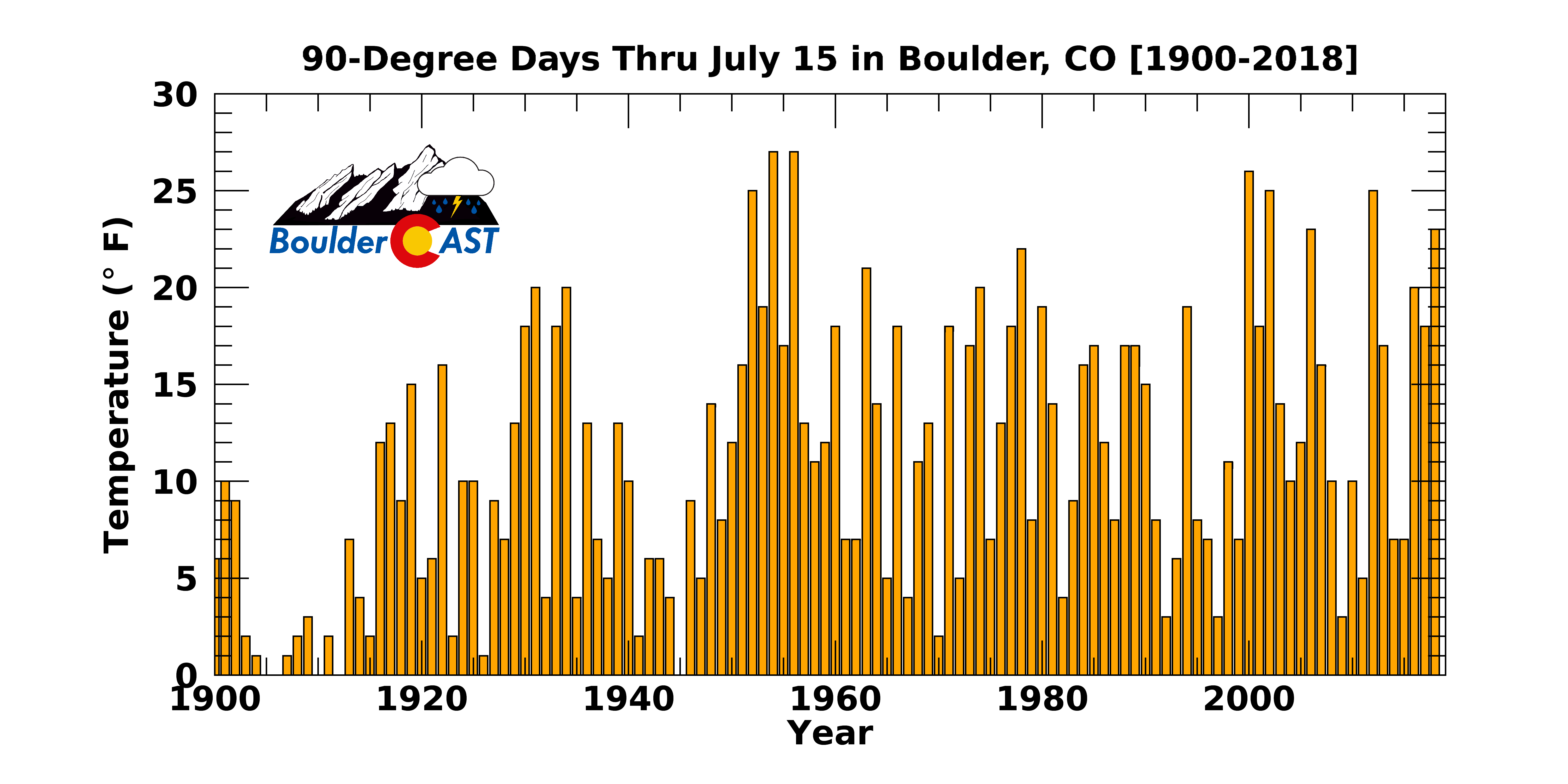 2018 is, so far, the 2nd warmest summertime in Boulder's history : r ...