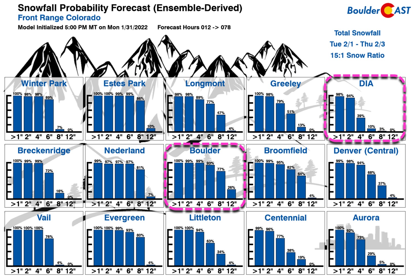 Winter Weather Update: Significant snowfall in Boulder Tuesday ...
